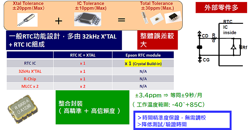 2024年7月电子报Epson RTC介绍